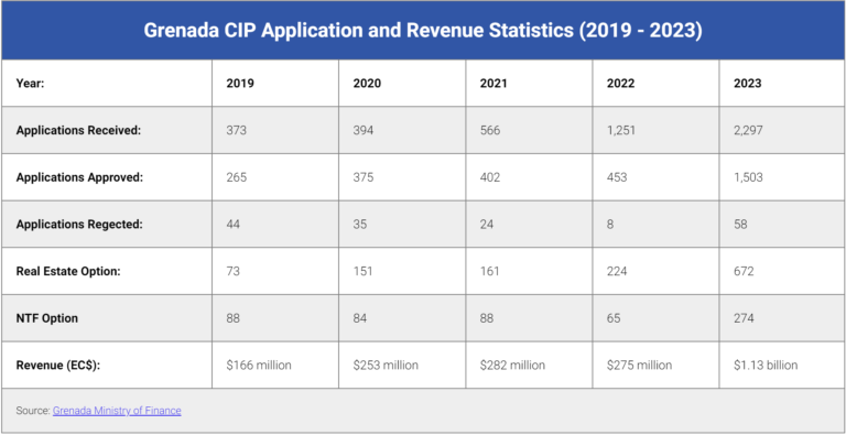 Grenada Citizenship By Investment Program: A Comprehensive Guide ...
